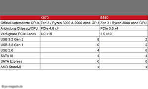 Ryzen-Mainboard kaufen: Welcher AMD-Chipsatz ist der richtige ...
