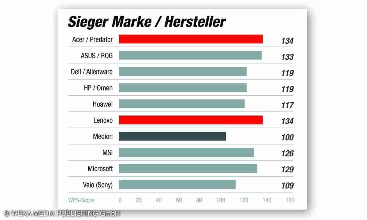 Erfolg haben Häftling Experte laptop marken Amazonas Gemeinschaft Ausschuss