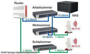 Grundlagen der Heimvernetzung: Ethernet, WLAN & Co. - connect-living