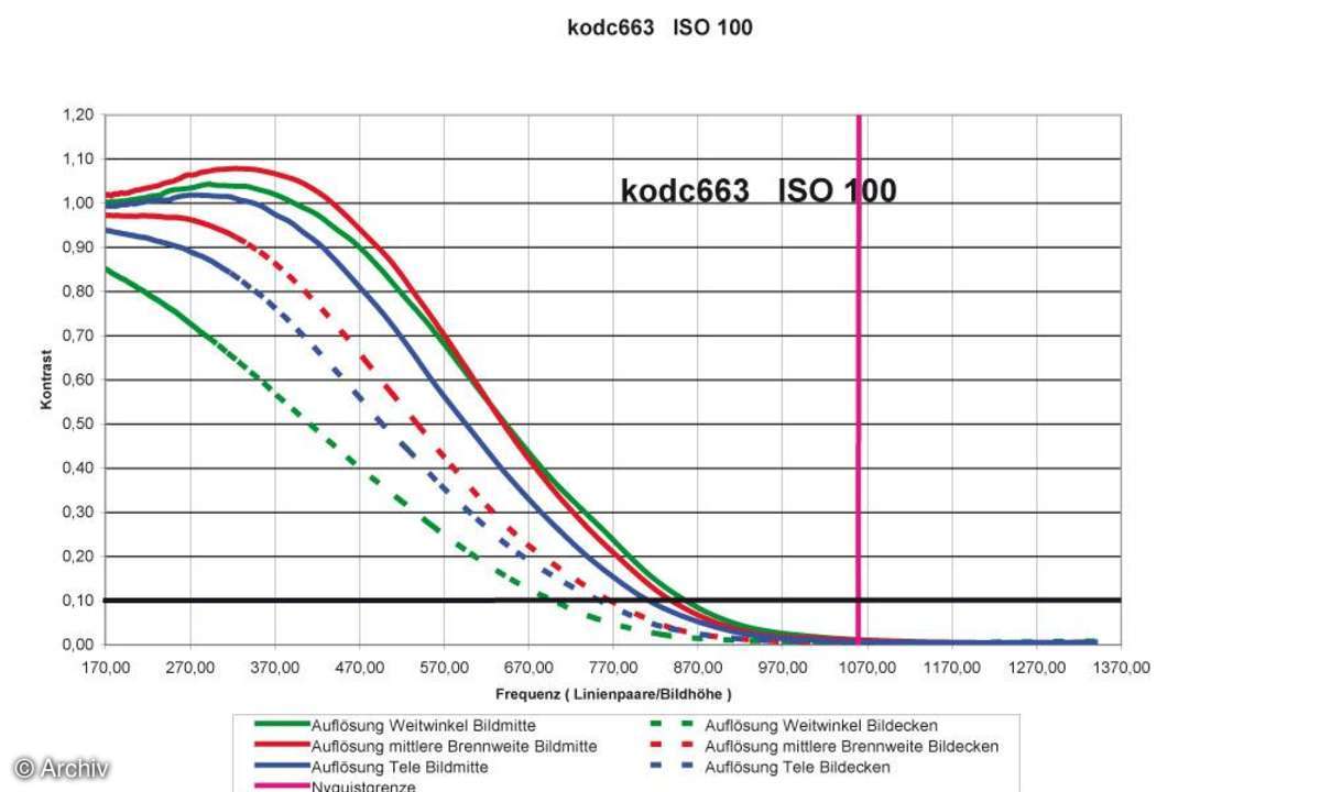 colorfoto.de Kodak Easyshare C663 - connect-living