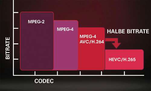 Was der Codec H.265 besser macht - connect-living