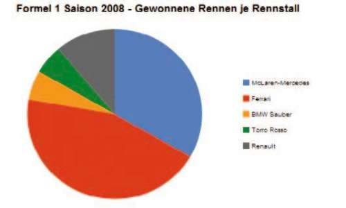 Google Visualization API - Tabellen einfach grafisch darstellen ...